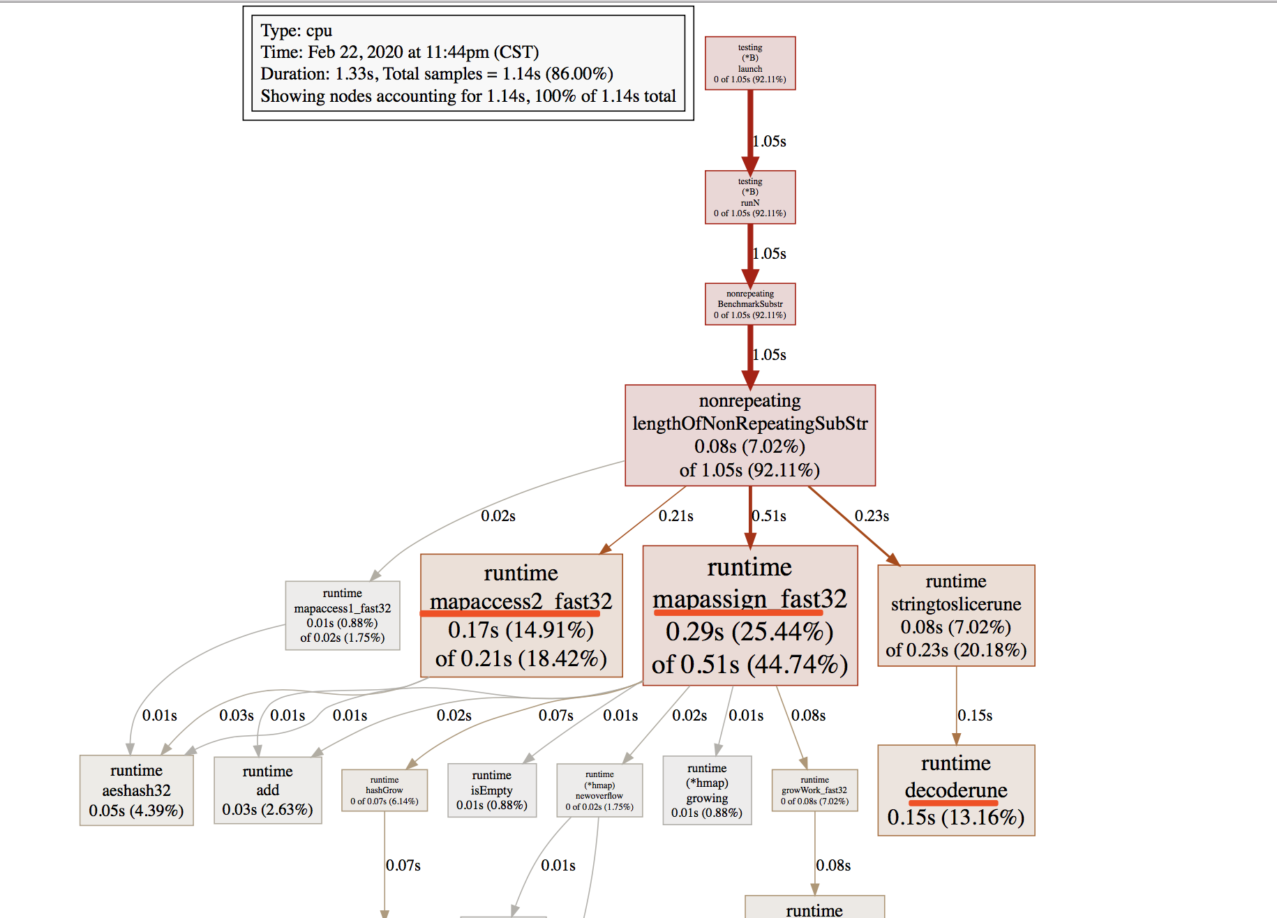 8-3 使用pprof进行性能调优_failed to execute dot. is graphviz installed?-CSDN博客