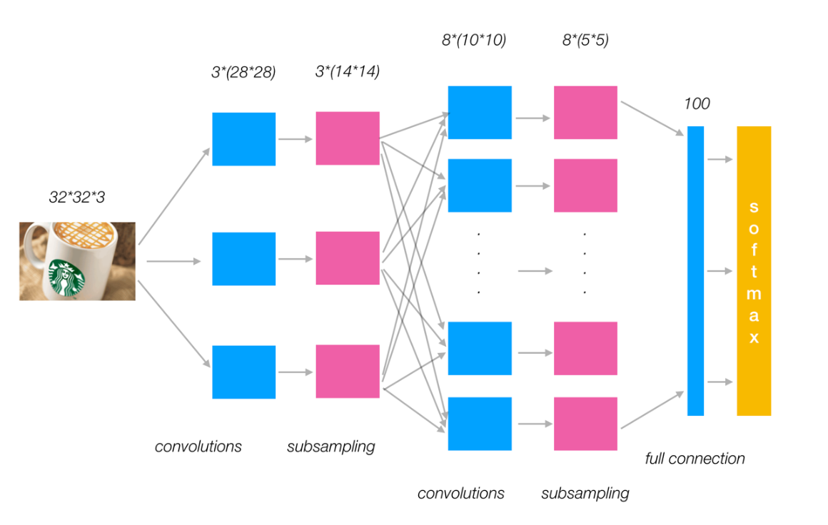 使用CNN实现图像分类——理解卷积神经网络（卷积、池化、全连接）_cnn图像分类算法实现-CSDN博客