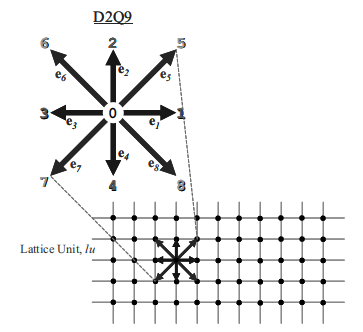 格子玻尔兹曼机(Lattice Boltzmann Method)系列2：LBM在不可压缩流动下的核心算法_lbm改进中心距模型-CSDN博客