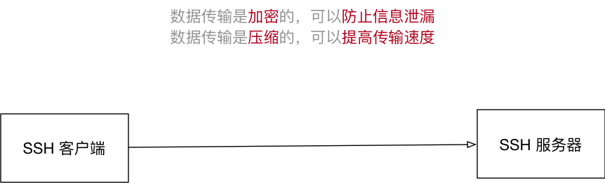 Linux远程管理常用命令(ping,ssh,scp)（转载）_ping和scp的端口-CSDN博客