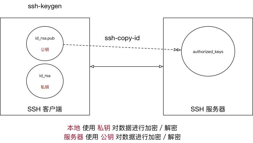 Linux远程管理常用命令(ping,ssh,scp)（转载）_ping和scp的端口-CSDN博客