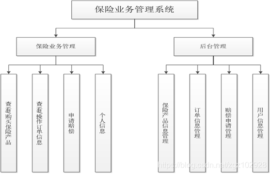 基于myeclipsetomcatmysqljsp开发得基于java的保险业务管理系统的设计与实现mysql数据库和jsp和