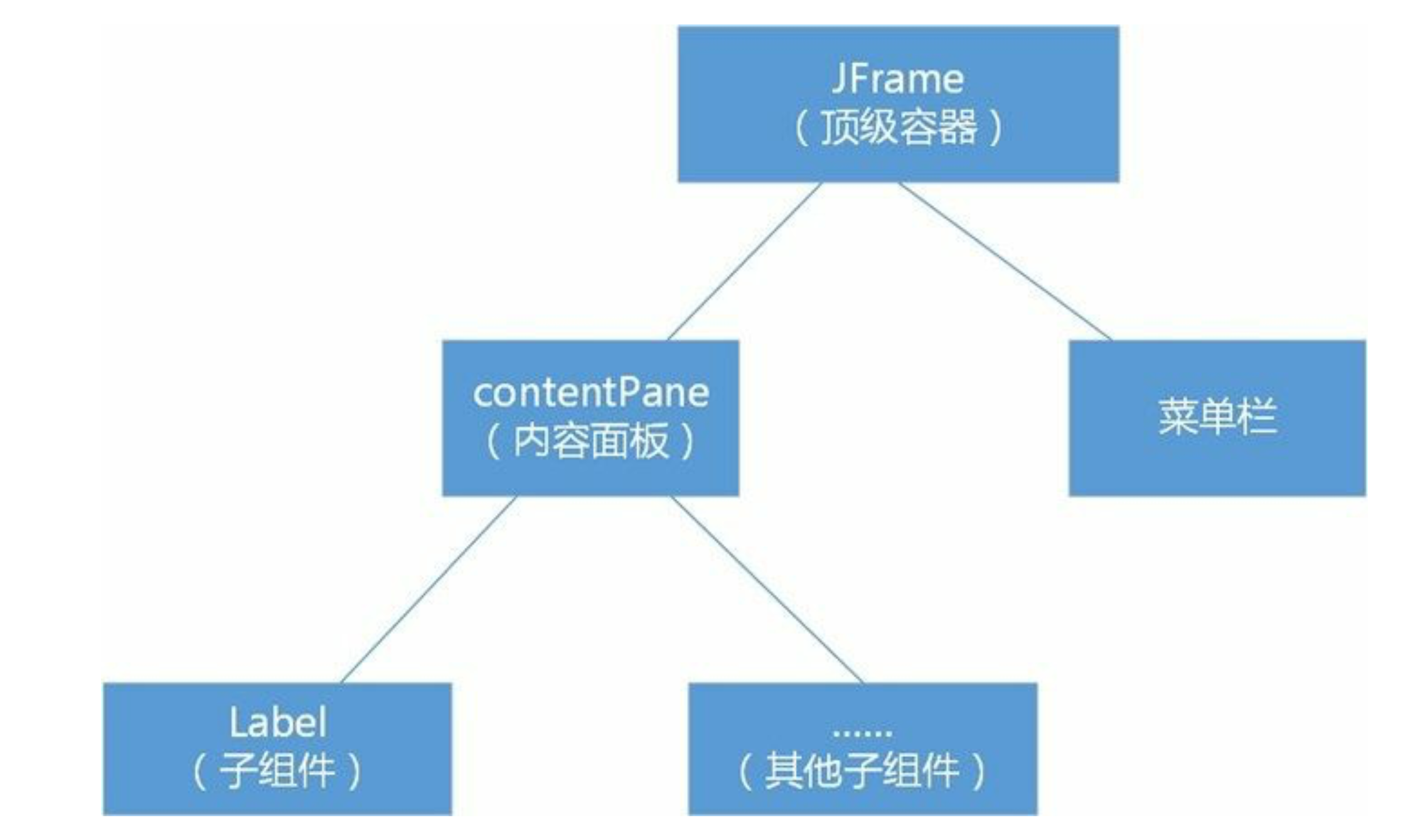 Swing program structure - Programmer Sought