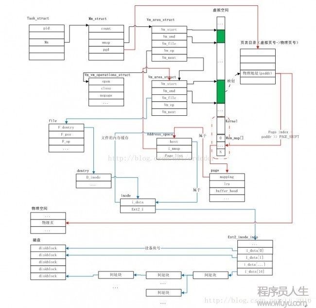 linux 内存管理(8) —内存描述符(mm_struct)_linux,struct-CSDN博客