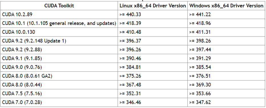 详解Nvidia CUDA和cuDNN以及显卡版本号对应关系_cuda12.1对应的cudnn-CSDN博客