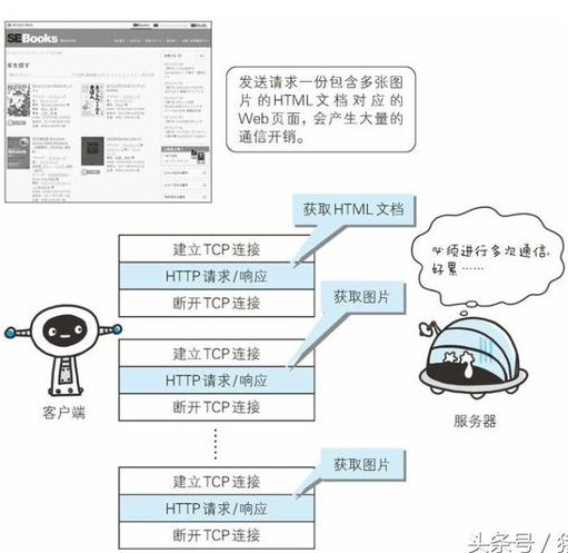 HTTP1.x 、HTTP2.0、HTTP头部信息-CSDN博客