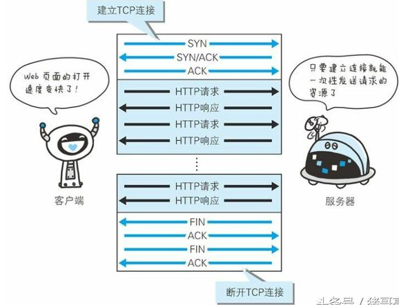 HTTP1.x 、HTTP2.0、HTTP头部信息-CSDN博客