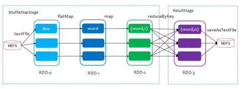 Spark的两种核心Shuffle（HashShuffle与SortShuffle）的工作流程与源码分析（手把手看源码）_shuffle hash join vs sort-CSDN博客