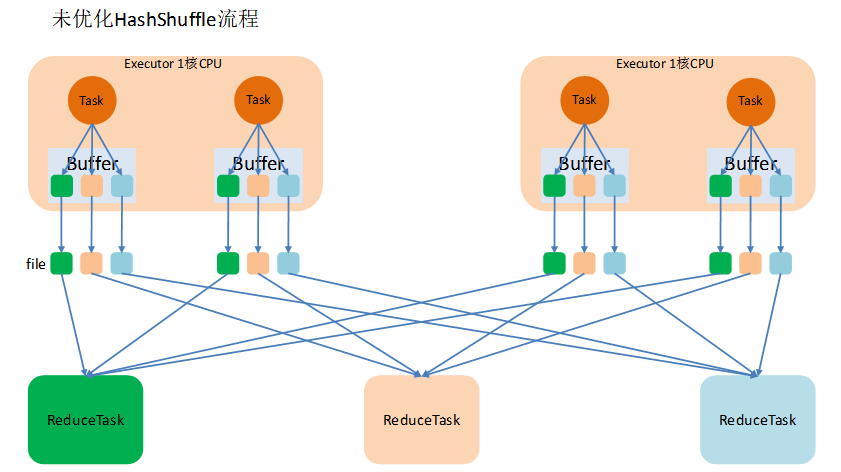 Spark的两种核心Shuffle（HashShuffle与SortShuffle）的工作流程与源码分析（手把手看源码）_shuffle hash join vs sort-CSDN博客
