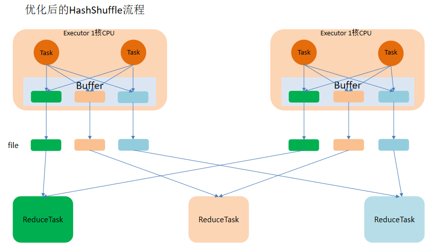 Spark的两种核心Shuffle（HashShuffle与SortShuffle）的工作流程与源码分析（手把手看源码）_shuffle hash join vs sort-CSDN博客