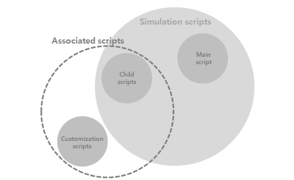 CoppeliaSim 脚本（1）simulation scripts - 灰信网（软件开发博客聚合）