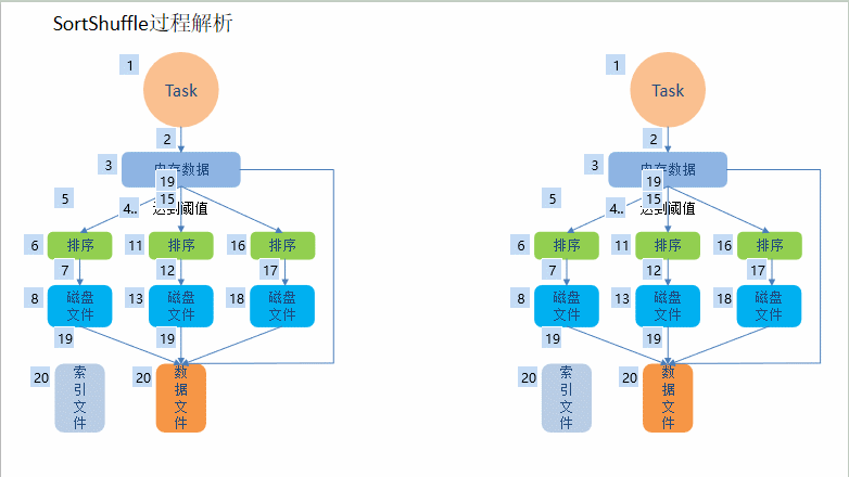 Spark的两种核心Shuffle（HashShuffle与SortShuffle）的工作流程与源码分析（手把手看源码）_shuffle hash join vs sort-CSDN博客