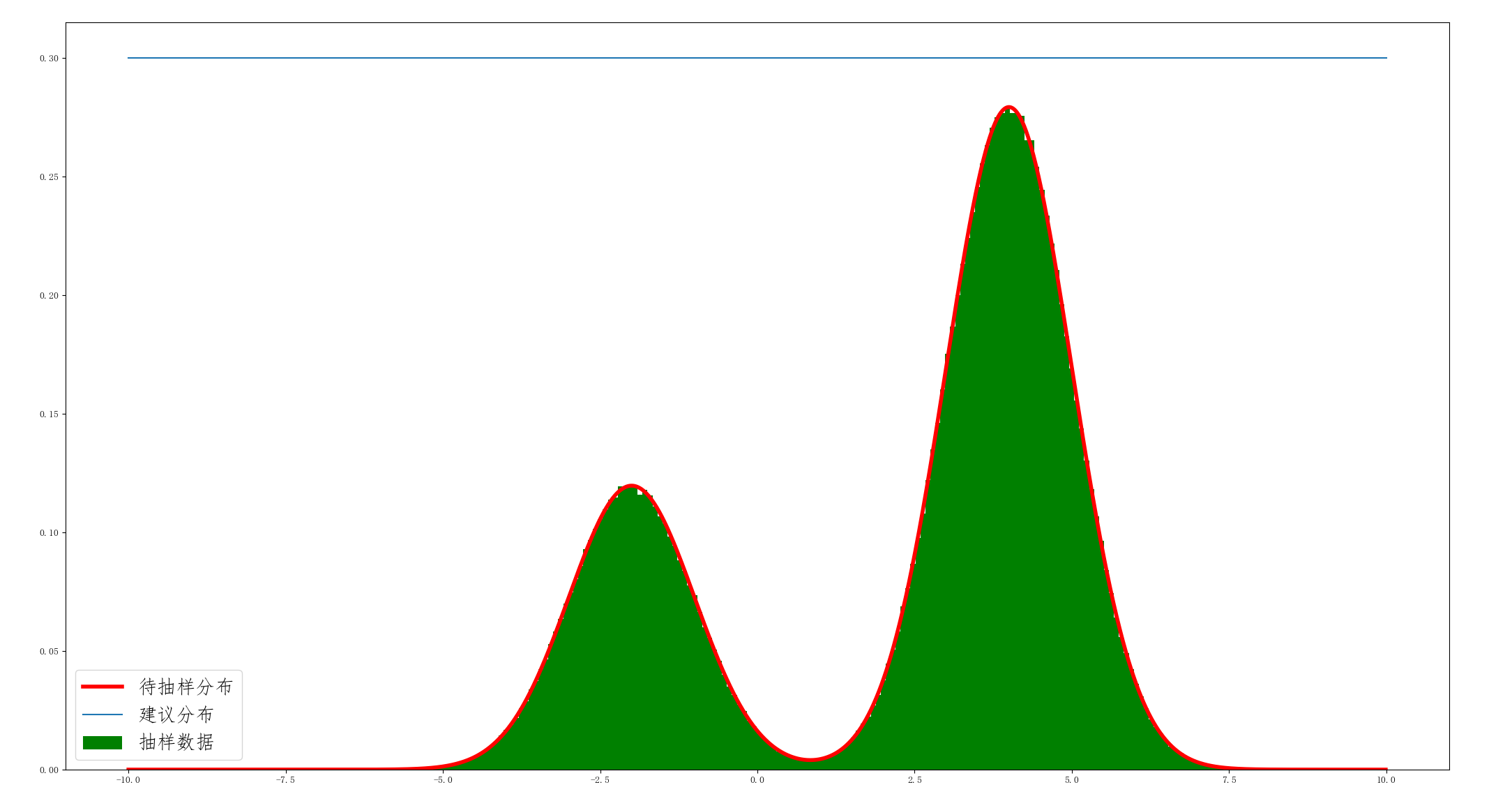 蒙特卡洛法(Monte Carlo method)进行抽样之接受拒绝抽样法(accept-reject sampling method ...