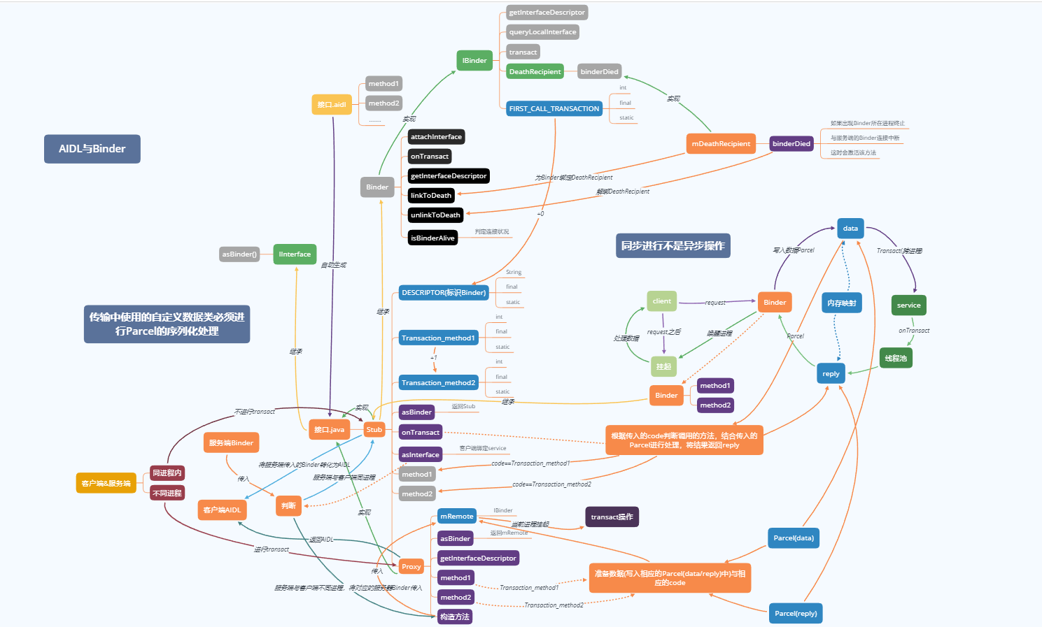android图解------AIDL与Binder_图解aidl binder-CSDN博客