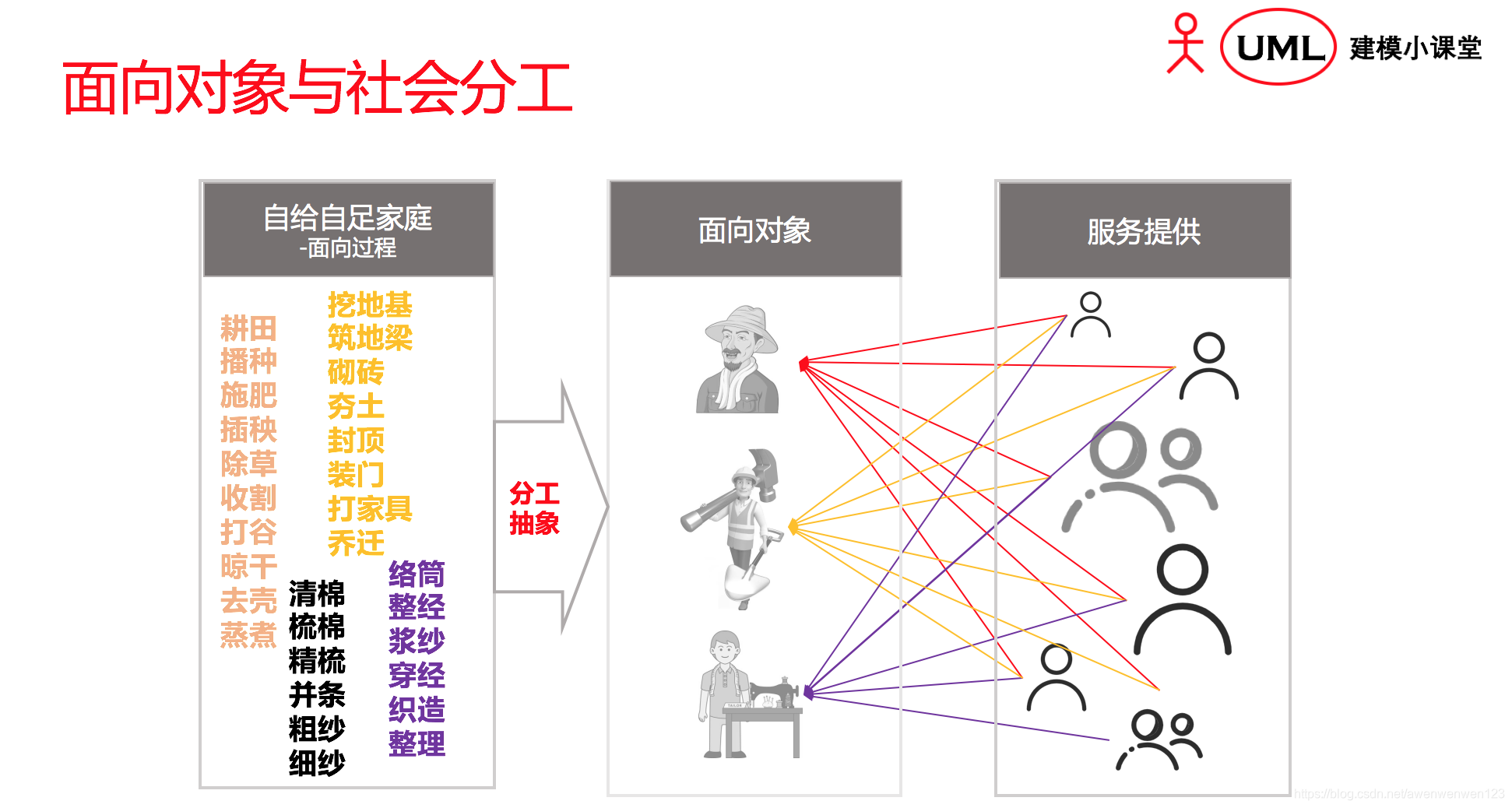 面向对象与面向过程区别与联系深入浅出解析面向过程和面向对象的区别和联系 Csdn博客