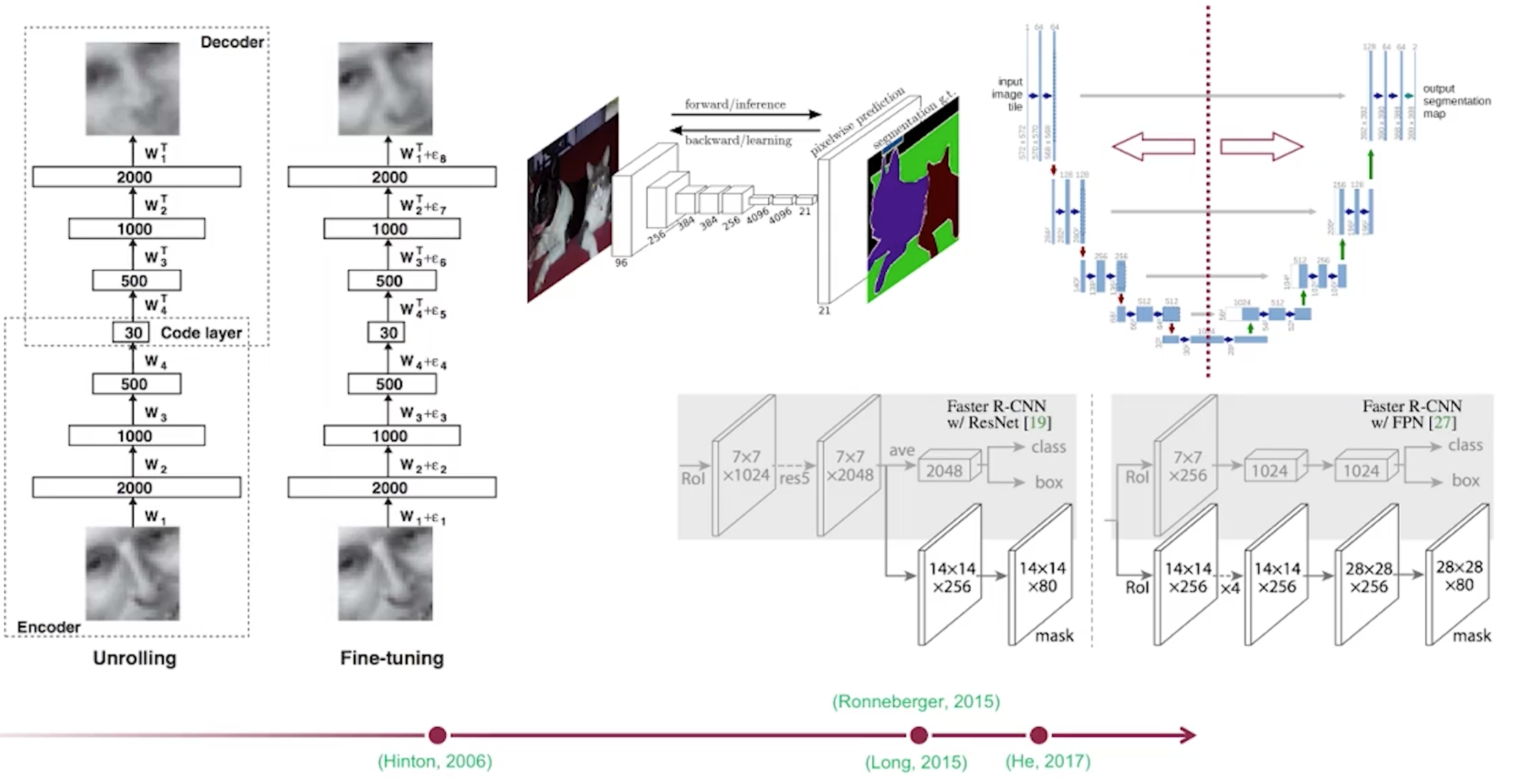 [论文解读]U-Net+与FCN的区别+医学表现+网络详解+创新_u-net backbone是什么-CSDN博客