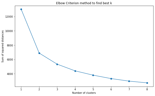 基于python的RFM模型和K-Means算法的用户特征分析_飞扬君的博客-CSDN博客
