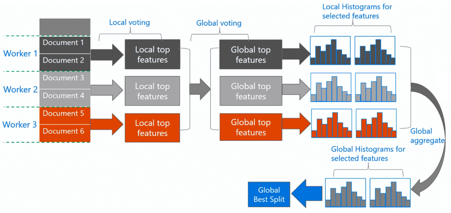 [机器学习] Boosting算法4 --- LightGBM介绍与分布式_算法分析的lightgbm并行化学习机制-CSDN博客