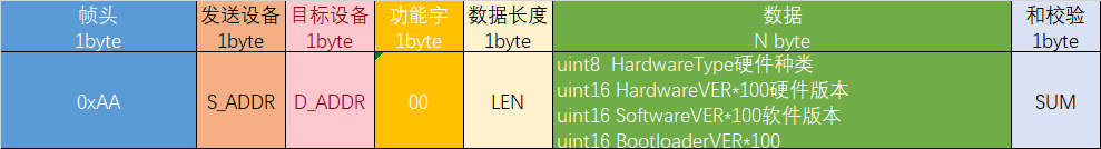 Stm32基础知识之串口通信协议 Stm32串口缓冲区大小 Paradox J的博客 Csdn博客