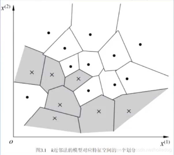 《统计学习方法》——第三章 K近邻法下图中当k取3时利用k近邻算法未知数据属于什么类三角形或正方形 Csdn博客