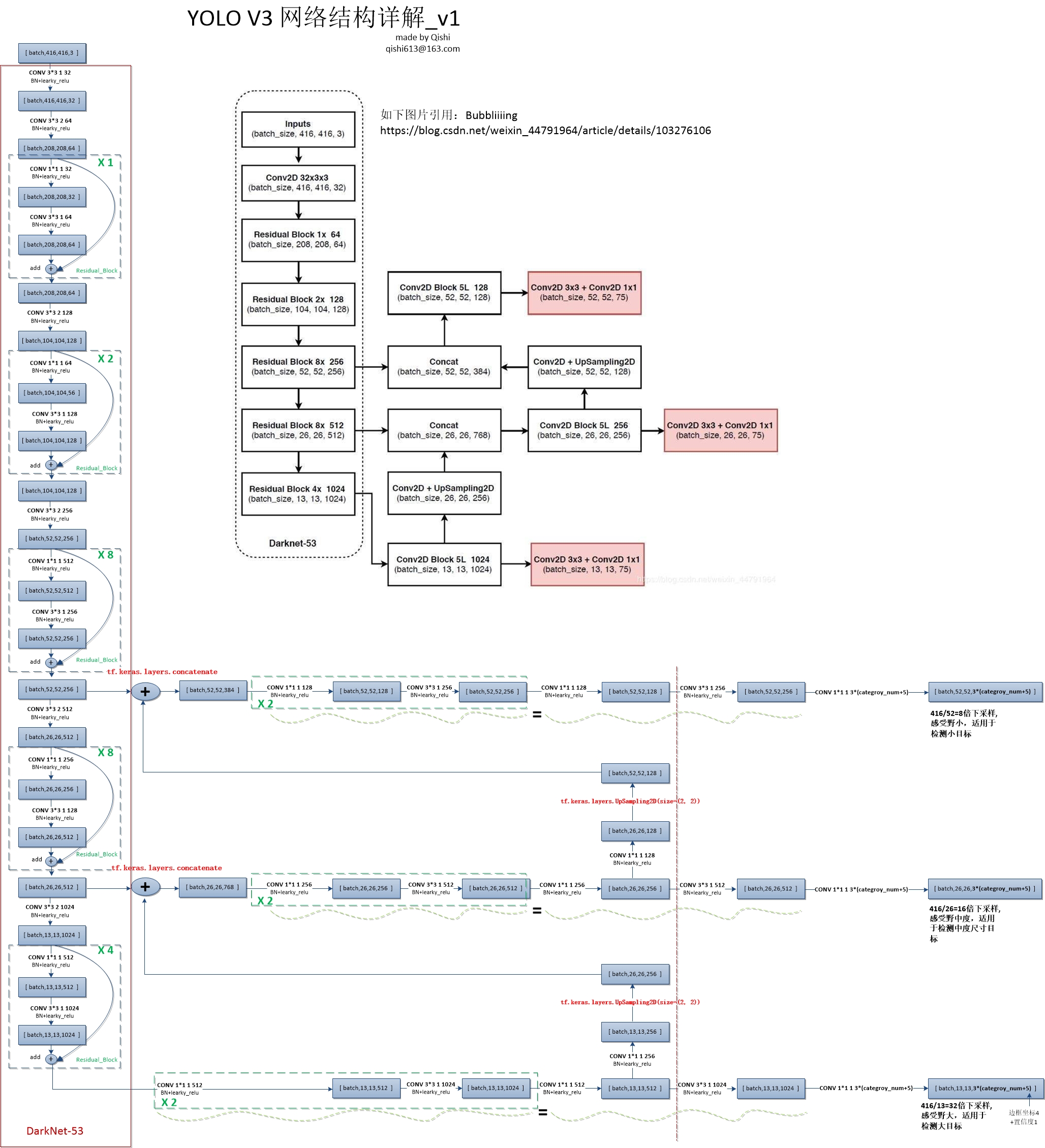 YOLO V3 网络结构分析图解_V1_yolo加入mobilenetv1-CSDN博客