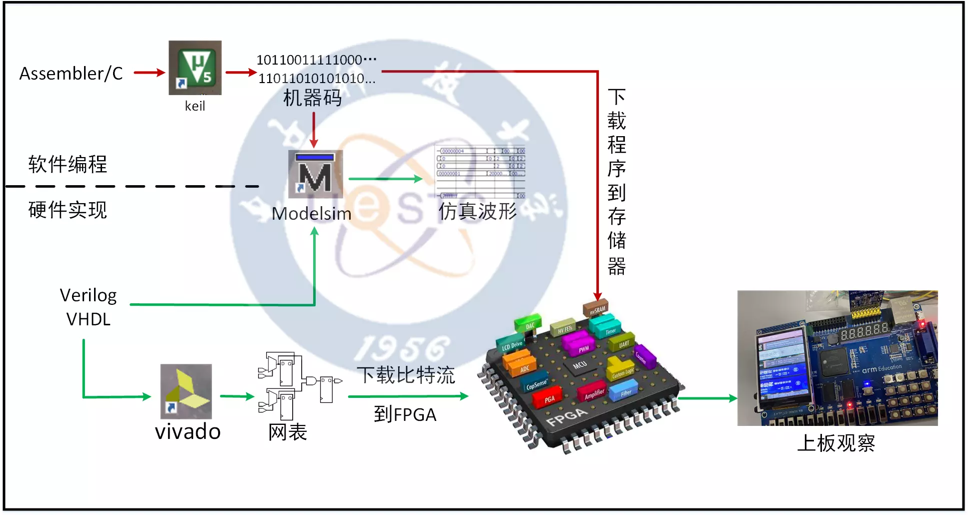 设计Soc并使用FPGA实现的流程及软件简介_在fpga上做soc 需要的语言-CSDN博客