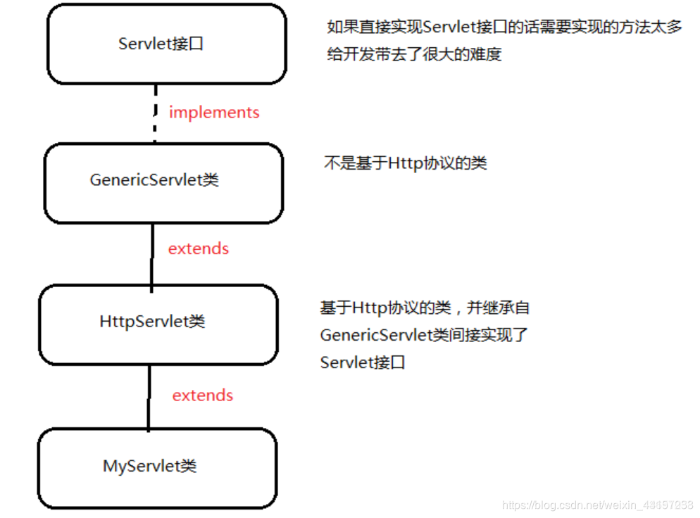 Servlet总结——体系结构、实现servlet继承关系servlet接口继承图 Csdn博客