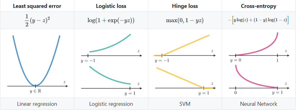 监督学习1_corresponding loss function l(z)-CSDN博客