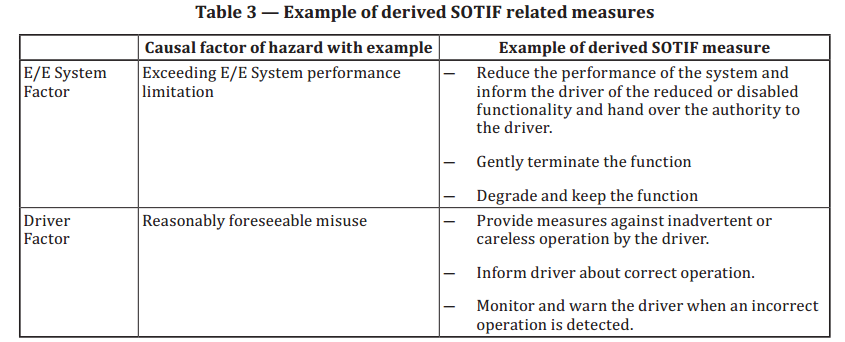 ISO PAS 21448 SOTIF（预期功能安全）笔记（六）_21448 sotif 笔记-CSDN博客