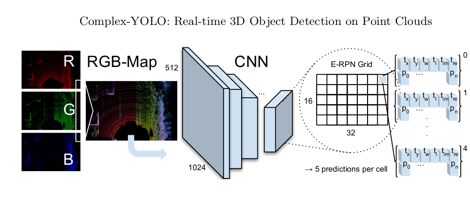 Complex-YOLO: An Euler-Region-Proposal for Real-time 3D Object ...
