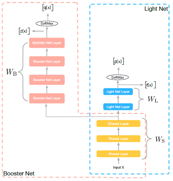 双DNN排序模型：在线知识蒸馏在爱奇艺推荐的实践_xdeepfm cpu性能-CSDN博客