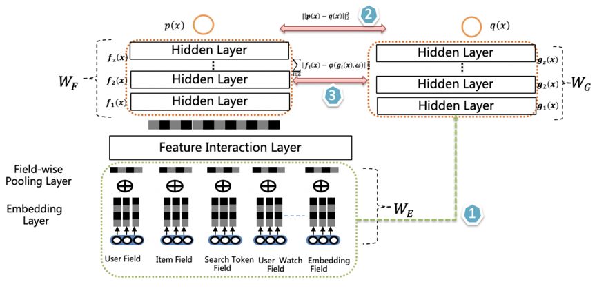 双DNN排序模型：在线知识蒸馏在爱奇艺推荐的实践_xdeepfm cpu性能-CSDN博客