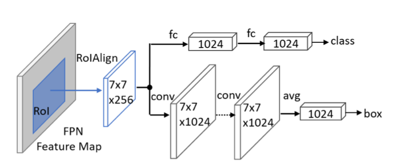 《Double-Head RCNN: Rethinking Classification and Localization for Object Detection》论文详解-CSDN博客