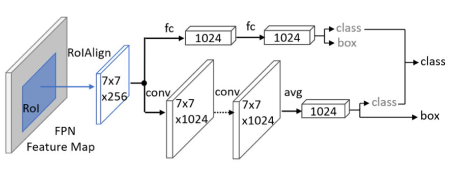 《Double-Head RCNN: Rethinking Classification and Localization for Object Detection》论文详解-CSDN博客