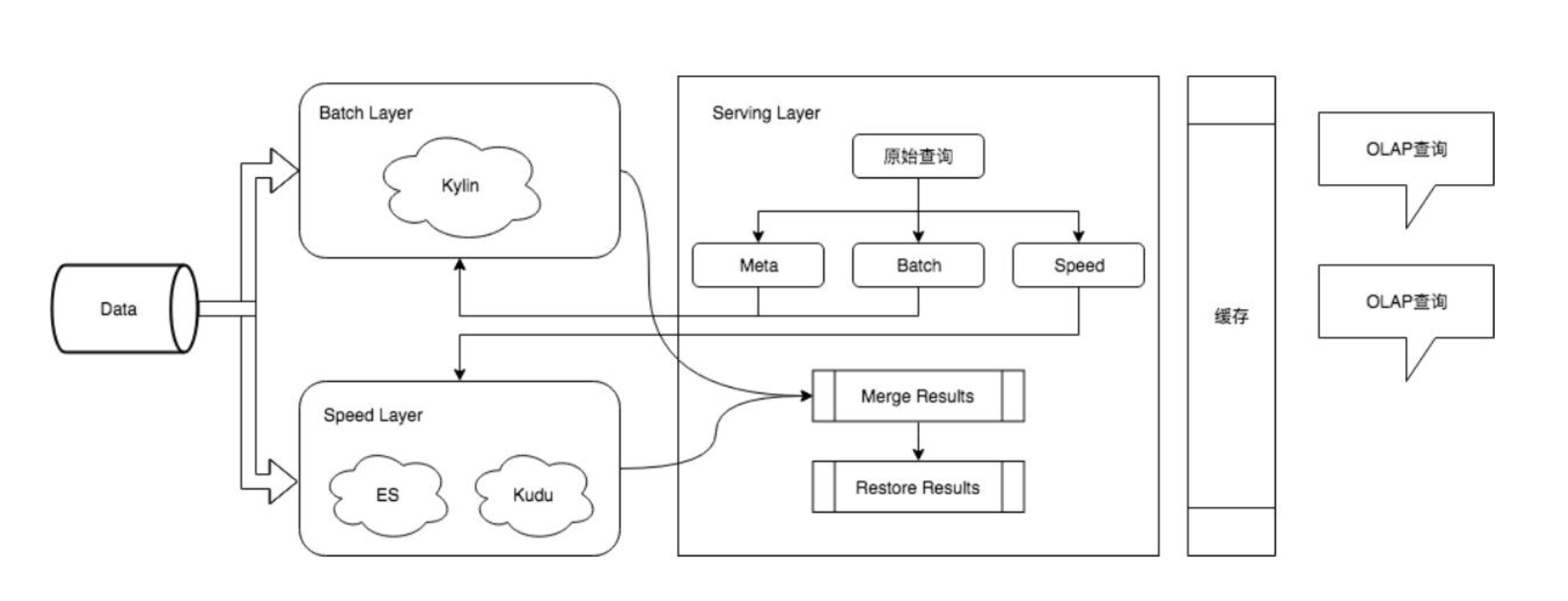 Lambda架构与Kappa架构对比_狗的抗体kappa与lambada的比例是多少-CSDN博客