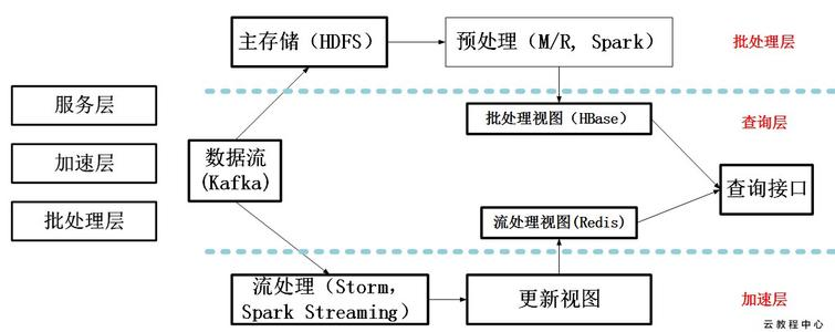 Lambda架构与Kappa架构对比_狗的抗体kappa与lambada的比例是多少-CSDN博客