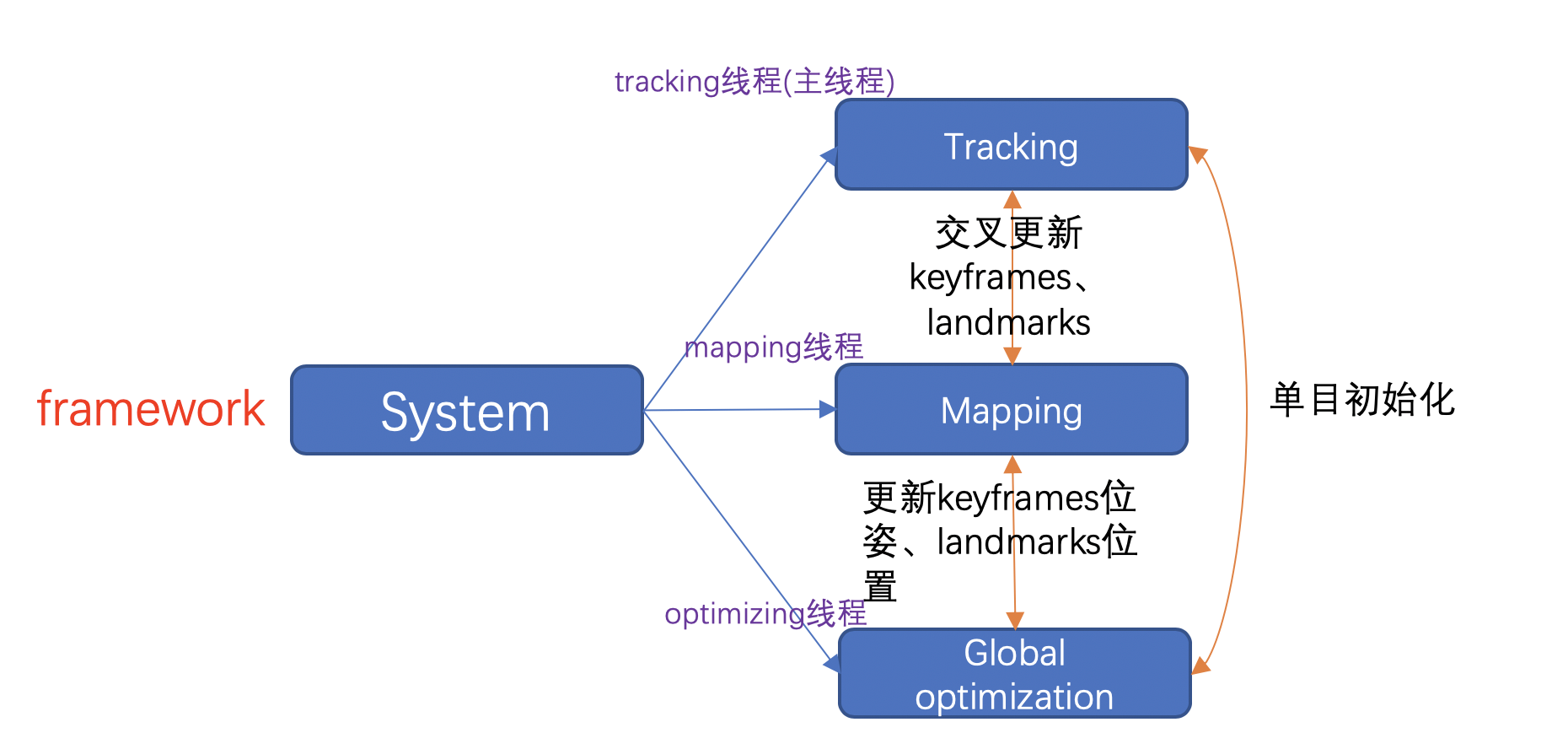 OpenVSLAM 源码阅读总结_openvslam源码-CSDN博客