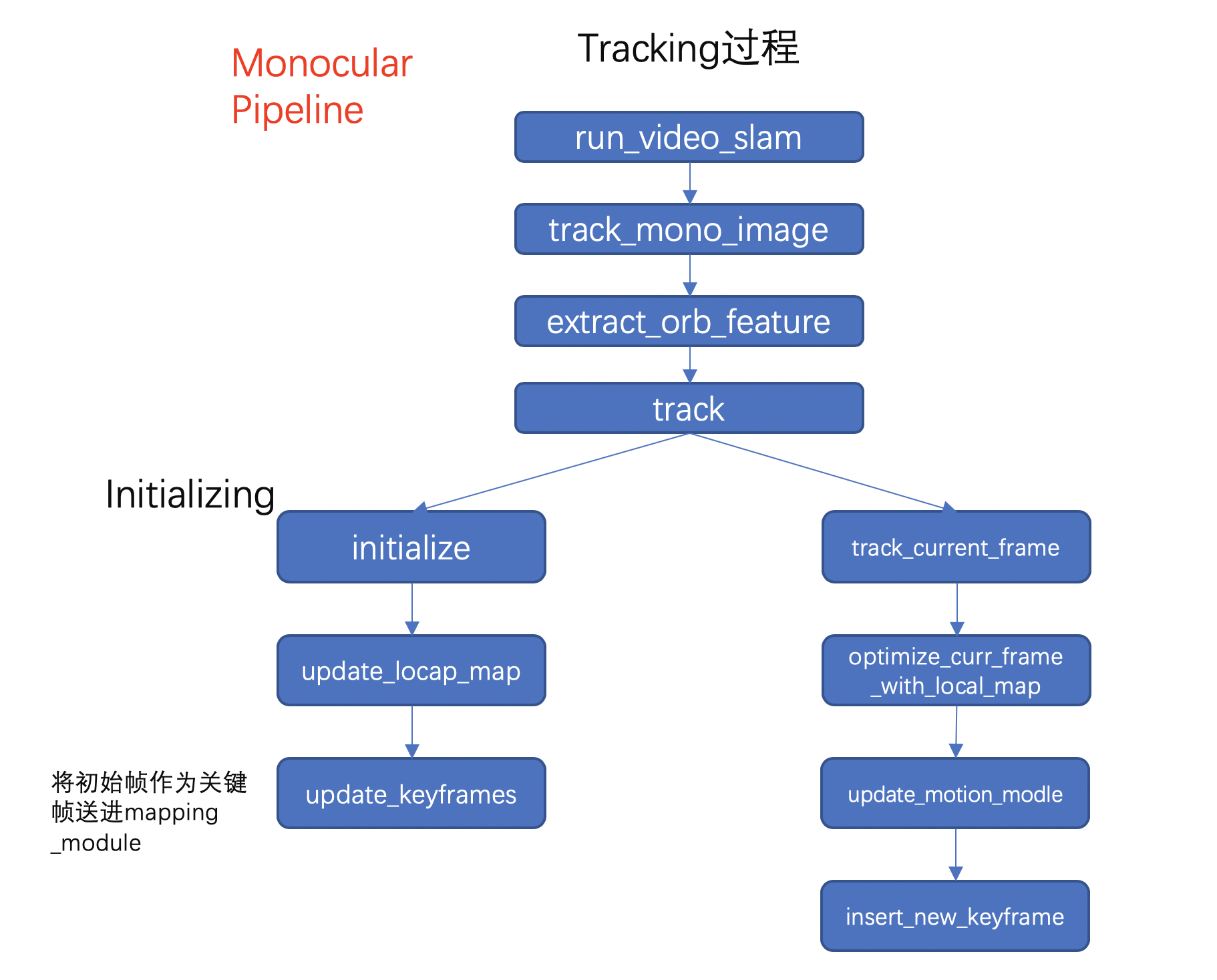 OpenVSLAM 源码阅读总结_openvslam源码-CSDN博客