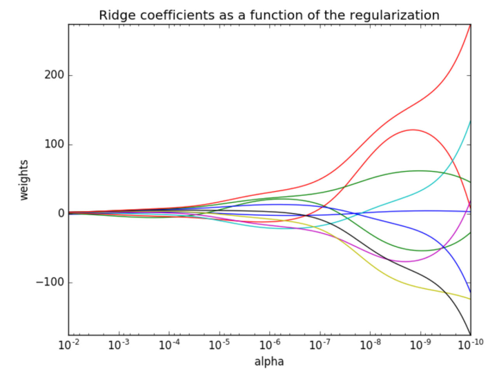 正则化线性模型：岭回归Ridge Regression(即线性回归的改进)、lasso回归(Lasso Regression)、弹性网络(Elastic Net)、Early Stopping ...
