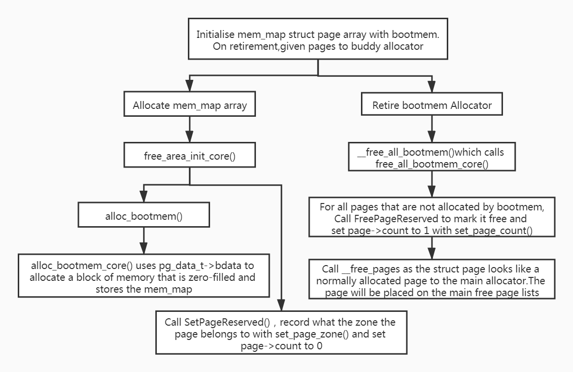 Linux内存管理第五章 -- Boot Memory Allocator_rockchip linux memory allocator-CSDN博客