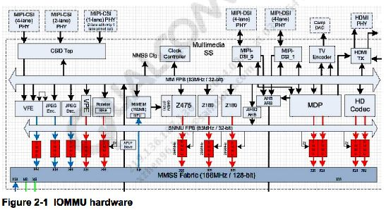 Linux驱动基础：MSM平台IOMMU_iommu bank-CSDN博客