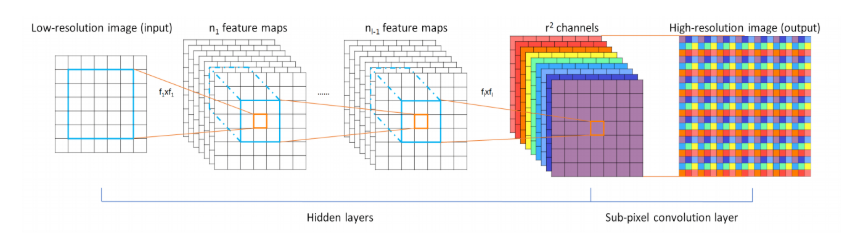 Sub-pixel Convolution-CSDN博客