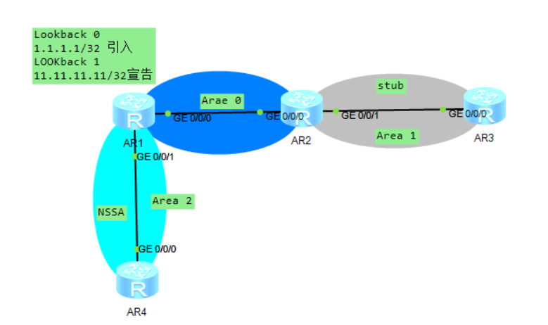 OSPF有哪些下放默认路由的方法，各用在什么场景，详细说明场景_default-route-advertise always-CSDN博客