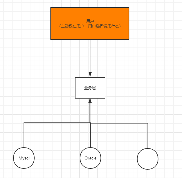 Spring框架（二）——IOC的本质分析、HelloSpring_ioc底层实现的本质是啥-CSDN博客