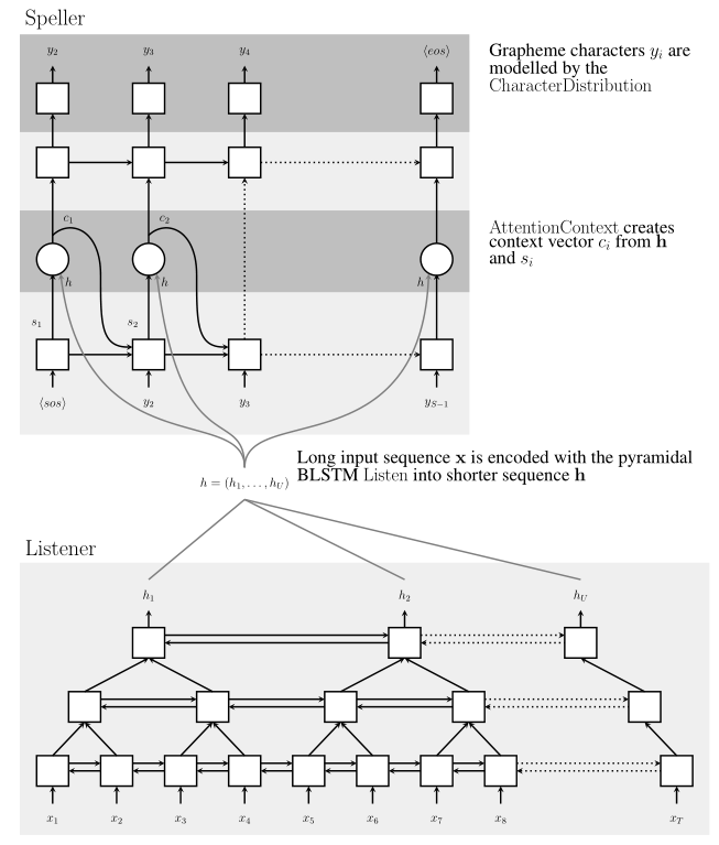 ASR-Listen,Attend and Spell(LAS)论文阅读笔记_listen attend and spell-CSDN博客