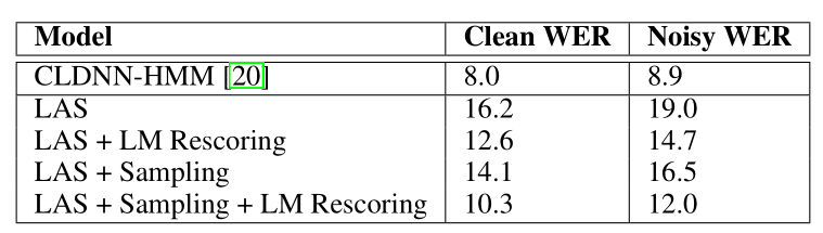 ASR-Listen,Attend and Spell(LAS)论文阅读笔记_listen attend and spell-CSDN博客