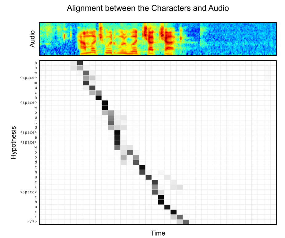 ASR-Listen,Attend and Spell(LAS)论文阅读笔记_listen attend and spell-CSDN博客