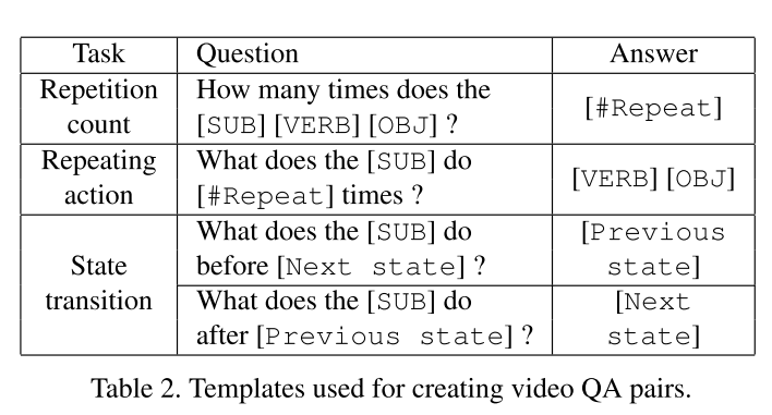 VideoQA论文阅读笔记——TGIF-QA: Toward Spatio-Temporal Reasoning in Visual Question Answering-CSDN博客