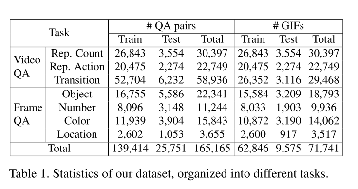 VideoQA论文阅读笔记——TGIF-QA: Toward Spatio-Temporal Reasoning in Visual Question Answering-CSDN博客