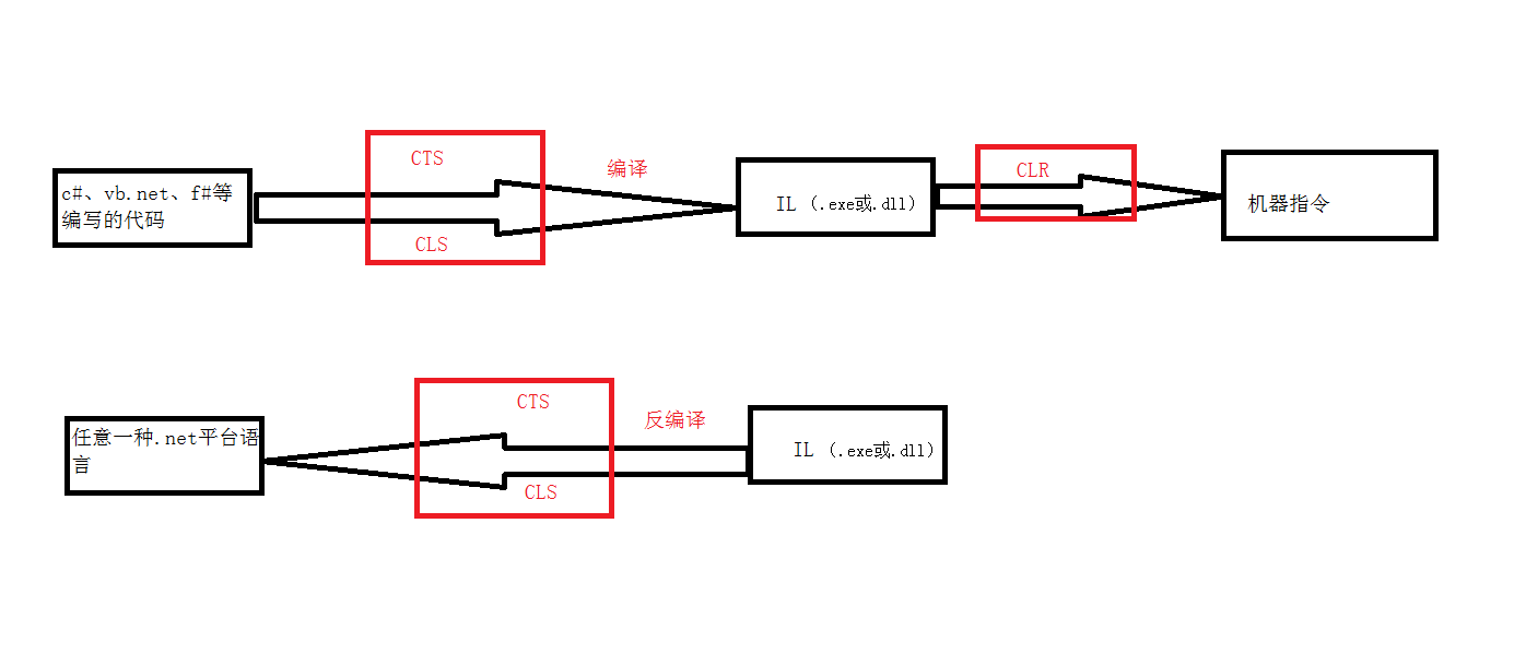 C# 中的CTS、ClS、ClR的用途_cts在c#中-CSDN博客